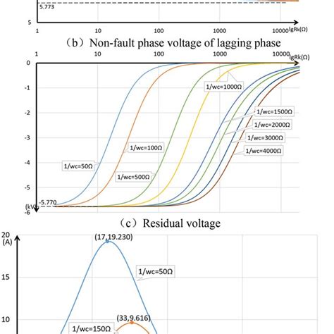 characteristics of single‐phase‐to‐ground faults sgf with different download scientific