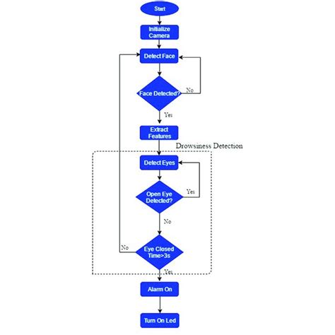 pdf a real time driver drowsiness detection and warning system based on an eye blinking rate