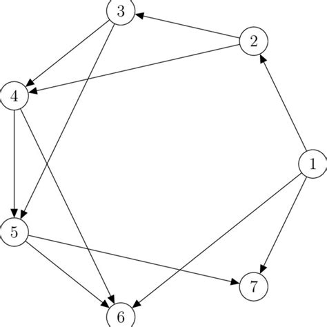 loop example a with its control flow graph b download scientific diagram