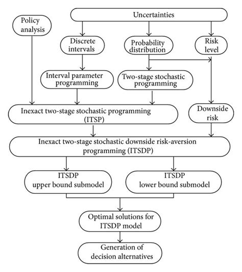 schematic diagram of inexact two stage stochastic downside download scientific diagram