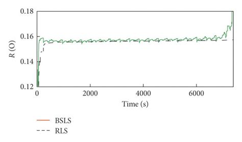 results of parameters identification by using the bcls and rls at 25°c download scientific