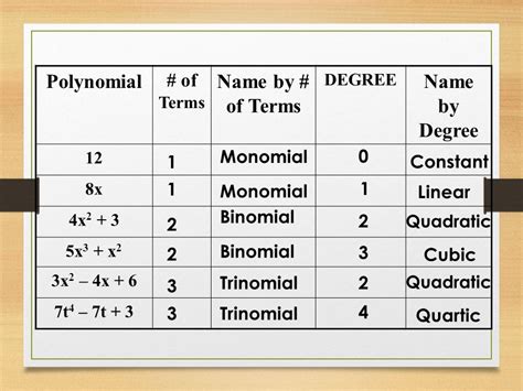 how do you write a polynomial in standard form then classify it by degree and number of terms
