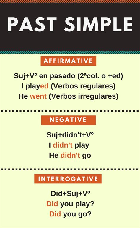 Resumen del pasado simple en inglés past simple en infografía