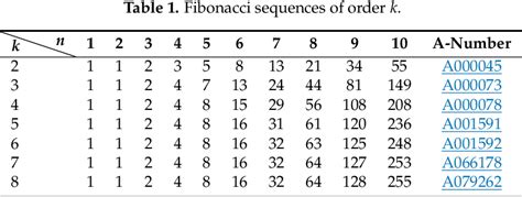 table 1 from an alternating sum of fibonacci and lucas numbers of order k semantic scholar