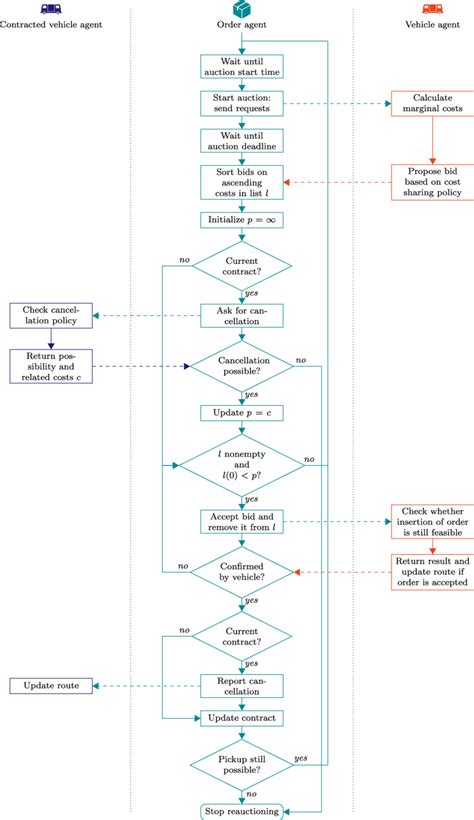 flowchart of the iterative auction procedure within the multi agent download scientific diagram