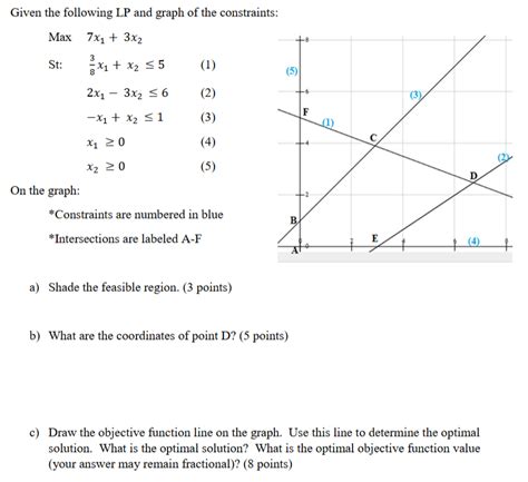solved given the following lp and graph of the constraints