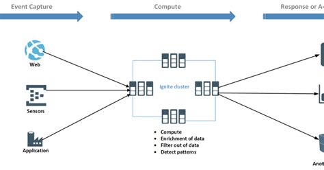 Complex Event Processing Cep With Apache Storm And Apache Ignite