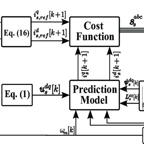 field oriented control of synchronous reluctance motor [4] download scientific diagram