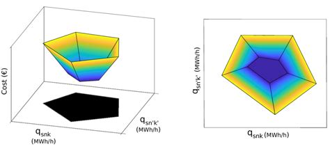 left example of a non separable convex piecewise linear cost download scientific diagram