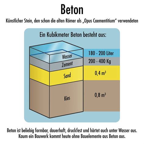 Putz Zement Beton und Mörtel Unterschiede und Einsatzgebiete