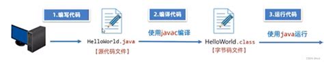 java程序开发的三个步骤 开发 java 程序 需三个步骤 编写代码 编译代码 运行代码 csdn博客