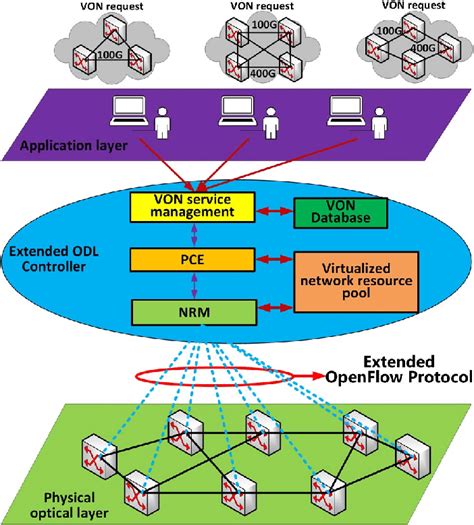 sdon architecture with opendaylight controller in sdm ons pce path download scientific