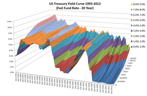 yield curve chart over time ponasa