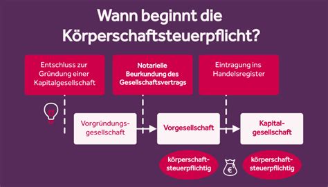 Körperschaftsteuer Beratung durch Kanzlei für Steuerrecht