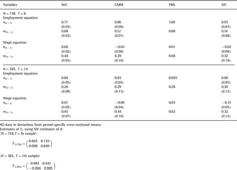 table 1 from modelling optimal instrumental variables for dynamic panel data models semantic