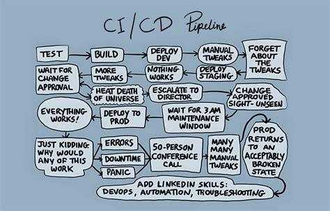 Creating Scalable Ci Cd Pipeline To Improve Development Churn