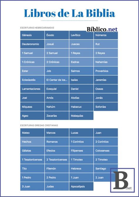 Cuántos libros tiene la Biblia Bíblico net