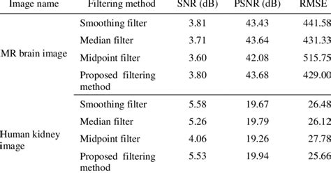 comparison results of different filtering method with the proposed download table