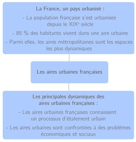 Les Aires Urbaines En France