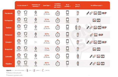 panorama médias sociaux ONLYSO Agence Social Media SMO