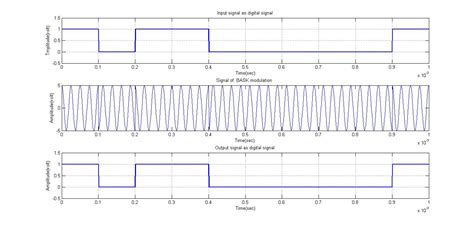Bpsk Modulation And Demodulation File Exchange Matlab Central