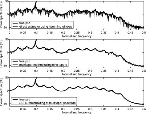 speech enhancement based on wavelet thresholding the multitaper spectrum semantic scholar