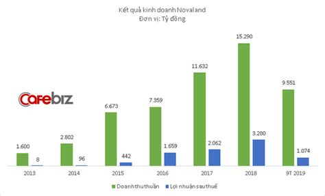 9 tháng đầu năm 2019 doanh thu Novaland đạt hơn 9 500 tỷ đồng tăng 42