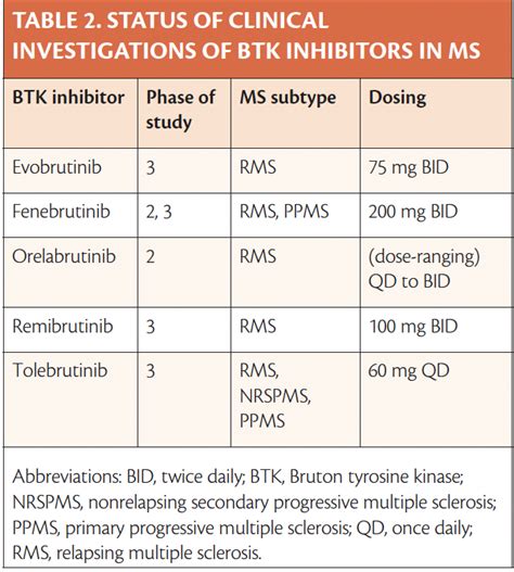 Updates In Bruton Tyrosine Kinase Inhibition For Multiple Sclerosis