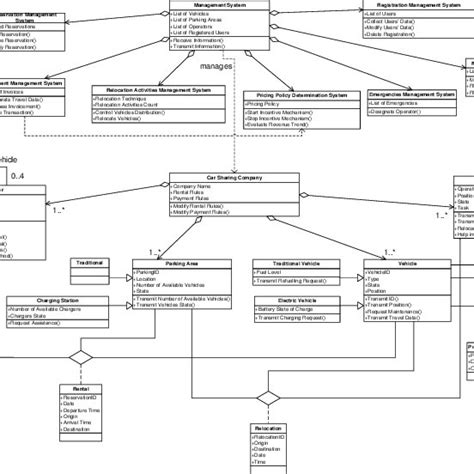 Uml Diagrams For Car Rental System