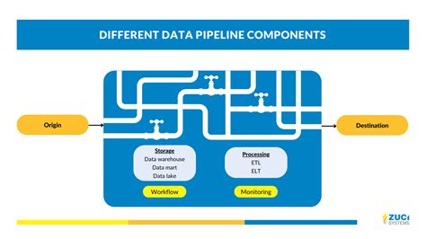 Data Pipeline Components Types And Use Cases