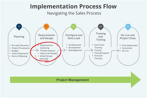 Preparing For Erp Implementation Fit Gap Analysis Velosio