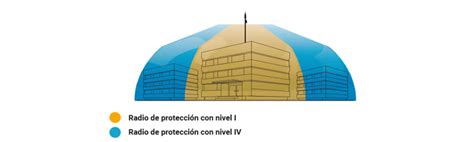 Gu A De Compra De Protecci N Contra El Rayo Aplicaciones Tecnol Gicas