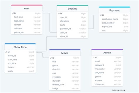 System Design Of Movie Ticket Booking System