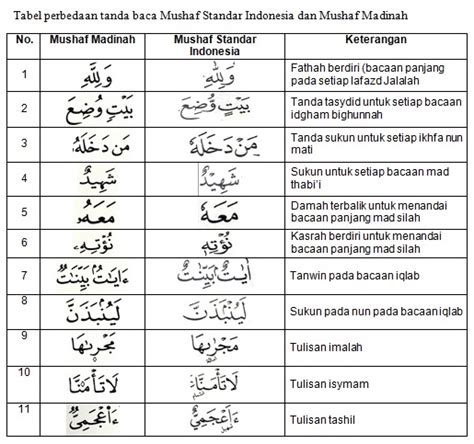 Perbandingan Mushaf Standar Indonesia Dengan Mushaf Madinah
