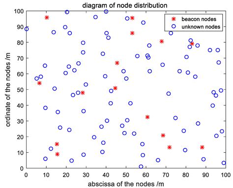 information free full text a node localization algorithm for wireless sensor networks based