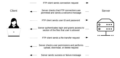 What Is FTP FileZilla Pro