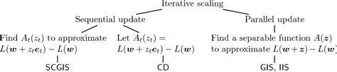 figure 1 from iterative scaling and coordinate descent methods for maximum entropy semantic