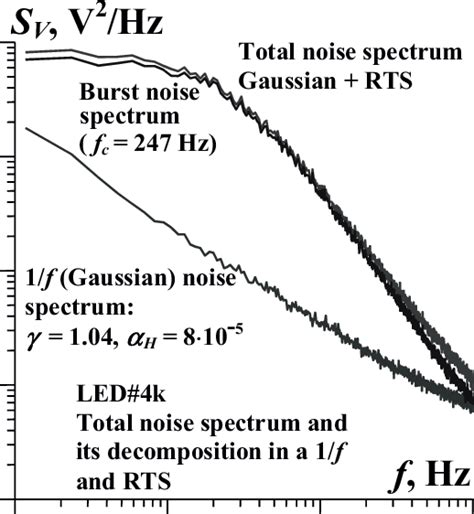 Examples Of Raw Noise Detached Gaussian Noise And Burst Noise Spectra