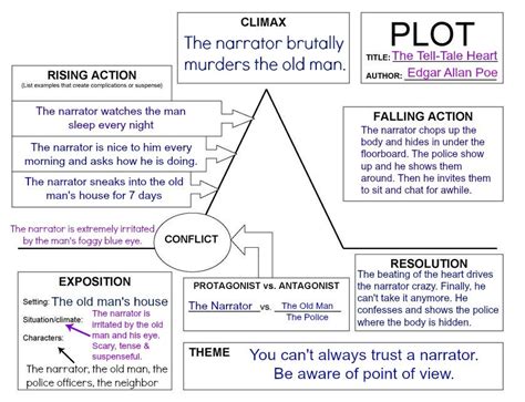 Plot Diagram For Tell Tale Heart