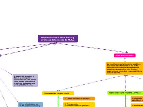 Importancia de la ética militar y premisas Mind Map
