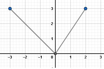 The Graph Of A Piecewise Defined Function Is Given Write A Definition