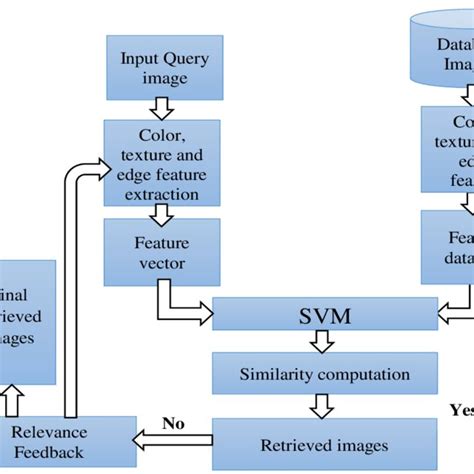 pdf content based image retrieval system by fusion of color texture and edge features with