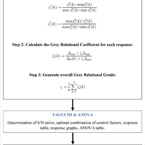 flow chart of the taguchi based grey relational analysis download scientific diagram