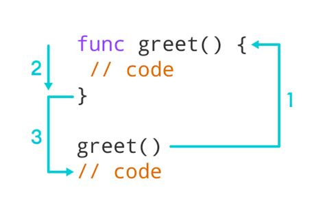 swift functions write reusable code