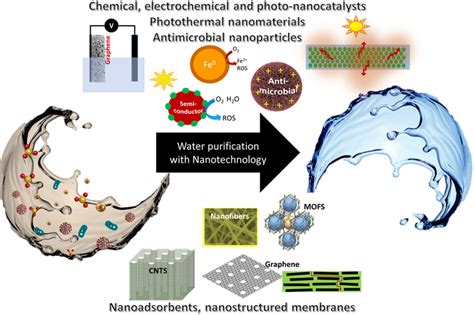 Nanotechnology Offers New Solutions To Global Water Pollution Icn