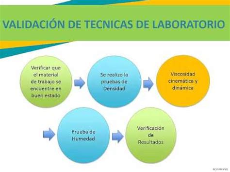 Validación de Técnicas de laboratorio YouTube