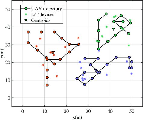 trajectories of uavs optimized by the proposed algorithm for uav 3 download scientific diagram