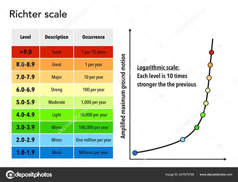 Richter Scale Earthquake Magnitude Intensity Stock Photo By Dkaramit