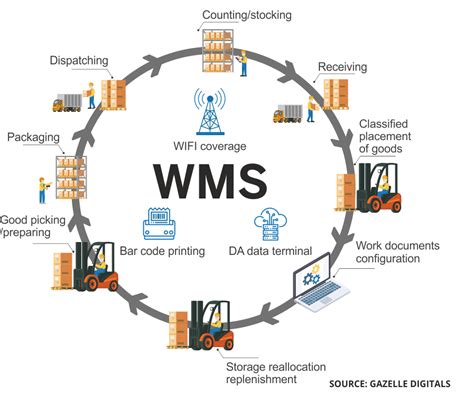 What Is Warehouse Management System In Logistics At Marknburkeo Blog