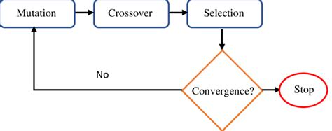 3 the flowchart of differential evolution optimization algorithm download scientific diagram